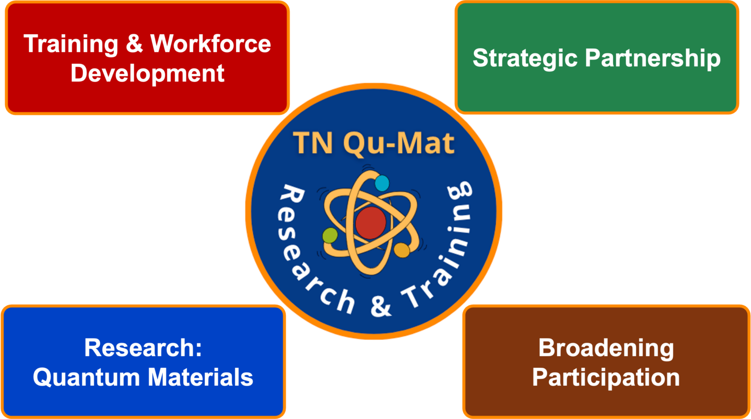 TN-QuMat: Tennessee Quantum Materials Workforce Development and Training, an R2-HBCU-ORNL ...